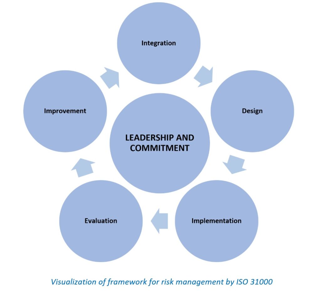 ISO 31000 – security.turiba.lv