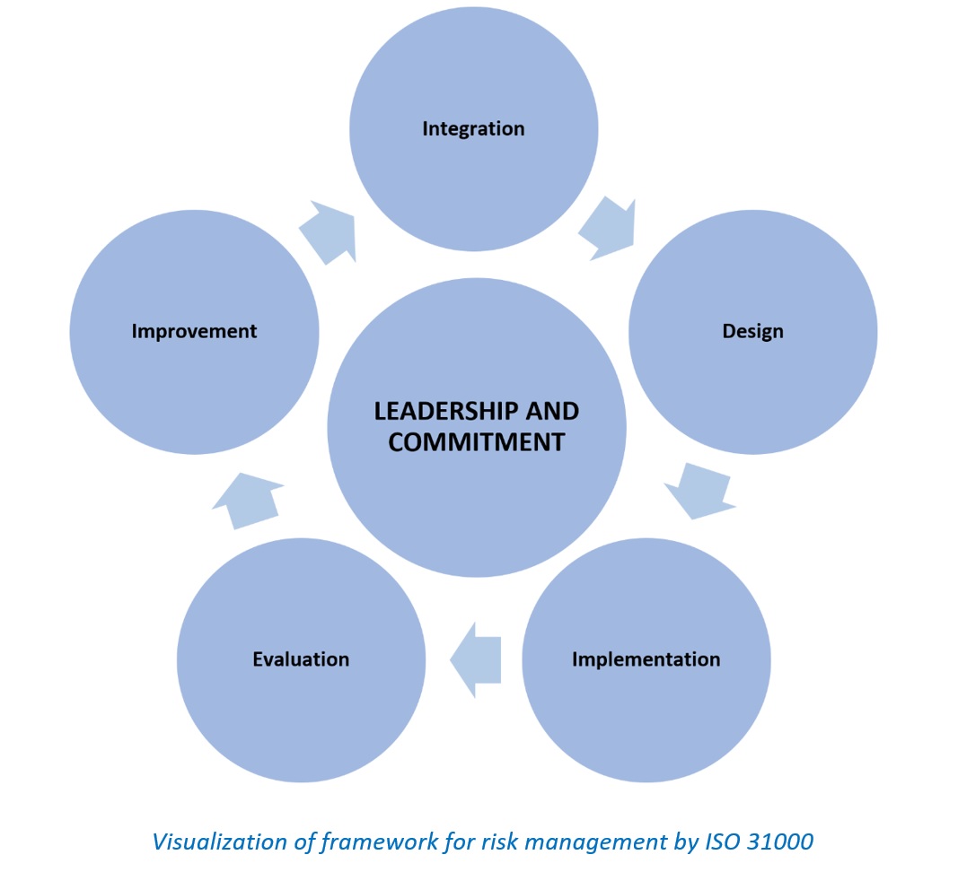 ISO 31000 – security.turiba.lv